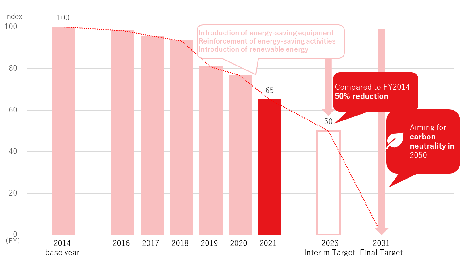 Climate Change and Carbon Neutral Initiatives | Sustainability | KOITO ...